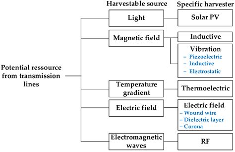 Energy Harvesting Methods For Transmission Lines A Comprehensive Review