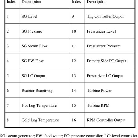 1 Nuclear Plant Steam Generator System Variables Download Table