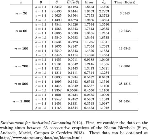 Estimates Of Maximum Likelihood Corrected Errors And Biases Obtained