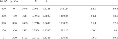 The Photometric And Colorimetric Performance Parameters Of The Light Download Scientific