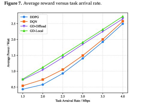 Average Power Consumption Versus Task Arrival Rate Download