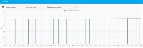 template sensors this morning started calculating zero energy