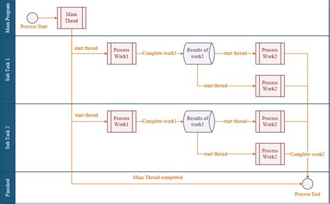 Thực thi nhiều tác vụ cùng lúc như thế nào trong Java VietMX s Blog