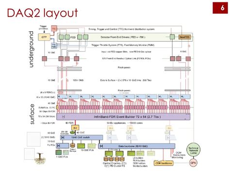 Ppt The New Cms Daq System For Lhc Operation After 2014 Daq2 Powerpoint Presentation Id
