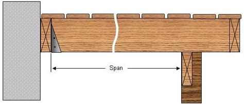 Calculating Deck Floor Joist Spans Part