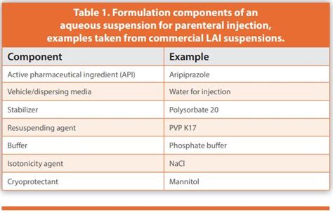 Long Acting Injectable Suspensions American Pharmaceutical Review