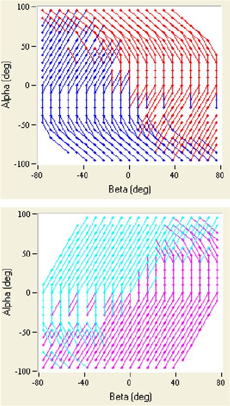 State Space β α Of The Vehicle Behaviourtop Forward Motion