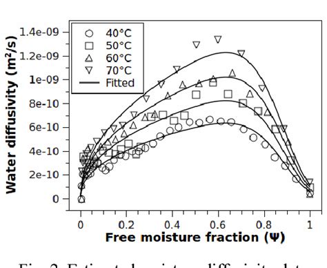Figure From ANALYTICAL MODEL FOR MOISTURE DIFFUSIVITY ESTIMATION AND DRYING SIMULATION OF