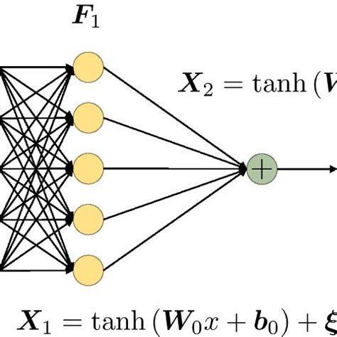 Sketch Of A Stochastic Neural Network Model Of The Form With L Download Scientific Diagram