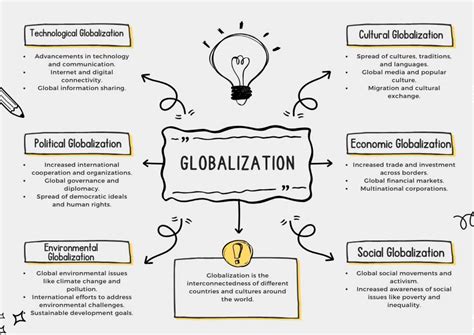 Ebon Globalization Concept Map Technological Globalization Cultural