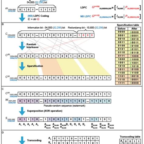 Encoding Scheme For Chromosome Based Dna Storage A Error Correction