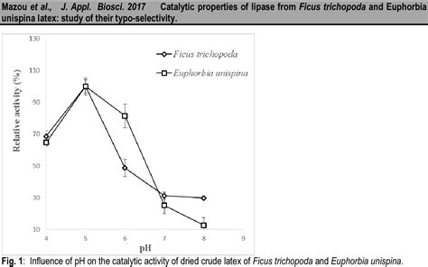 Lipid Modification Semantic Scholar