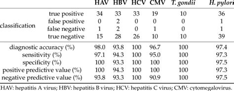 Diagnostic Ability Of The Developed Multi Pathogen Assay To Identify