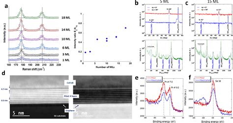 Figure 1 From Atomic Layer Controlled Thz Spintronic Emission From Epitaxially Grown Two