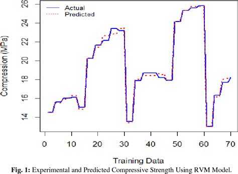 Figure 1 From Developing A Forecasting Model Of Concrete Compressive