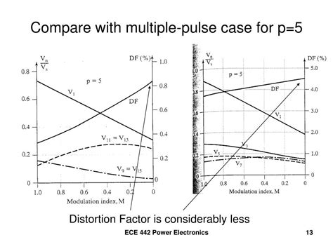 PPT Sinusoidal Pulse Width Modulation PowerPoint Presentation Free Download ID 1322217