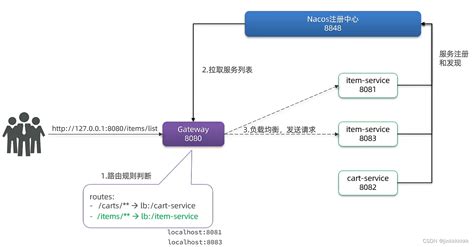 微服务（四）之网关 gateway解析token并把用户信息传递给后端服务器代码实现 csdn博客