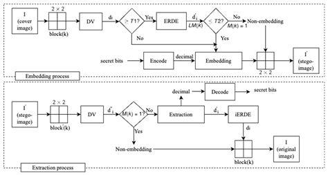 Symmetry Free Full Text A Novel Reversible Data Hiding Algorithm Based On Enhanced Reduced