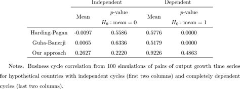 comparative analysis in simulated time series download table