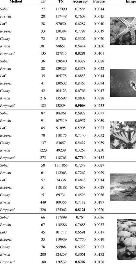 edge detection performance test on five images provided by berkeley