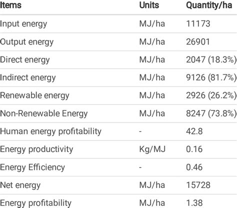 Energy Calculations In The Rice Production System Download Scientific Diagram
