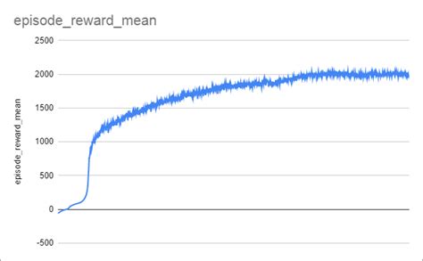 Training A Humanoid Ai Robot To Walk Using Proximal Policy Optimisation Ppo Codeproject