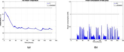 Figure 2 From Automated Scheduling Of Household Appliances Using Predictive Mixed Integer