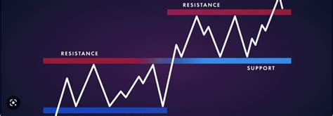 Support And Resistance Explained Fxexplained