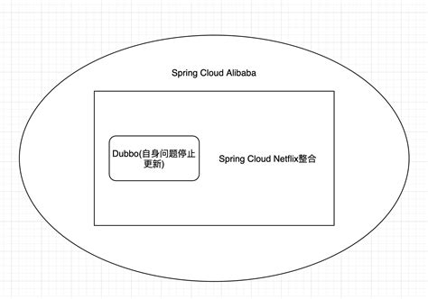Spring Cloud 发展历史 Zt丶 博客园