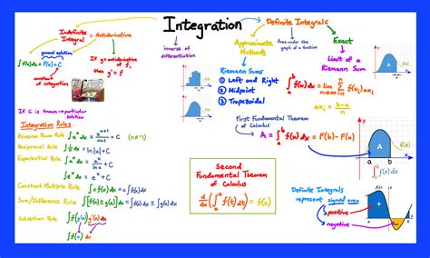 Integral Calculus Basics Calculus Basics Medium