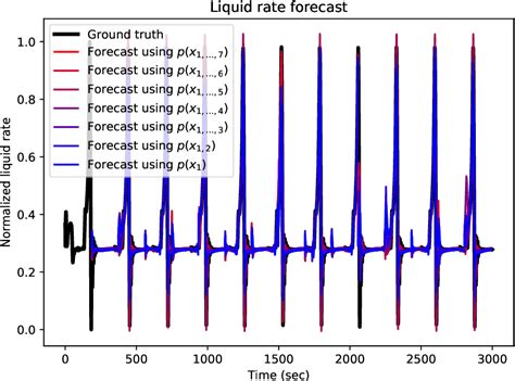 Figure 3 From A Machine Learning Approach For Virtual Flow Metering And Forecasting Semantic