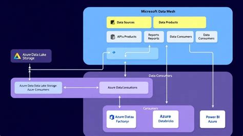 Azure Data Mesh
