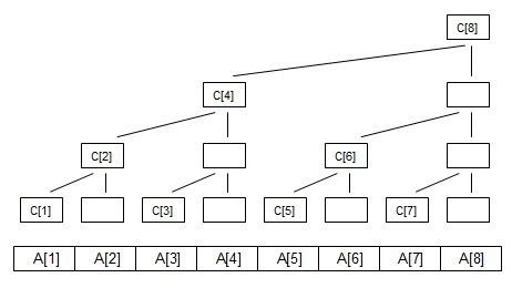 掌握树状数组 彻底入门 霜雪千年 博客园