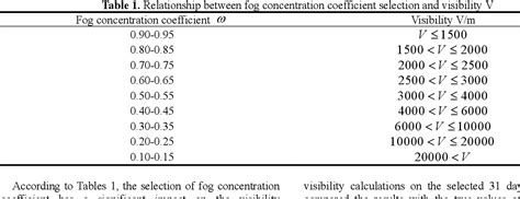 Figure 1 From Visibility Detection Method Based On Automatic Image Recognition Semantic Scholar