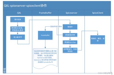 基于spiceserver实现的gpu方案 spice协议如何使用英伟达显卡 csdn博客