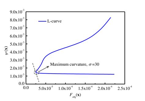 L Curve Of The Scale Parameter For Reconstruction Of Refractive Index Field Download