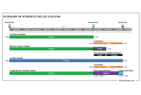 Forensic Delay Schedule Analysis Summary Graphic Report In 1 Page Khuong Do Blog