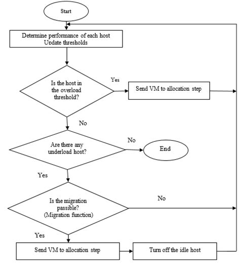 Resource Monitoring Flowchart Download Scientific Diagram