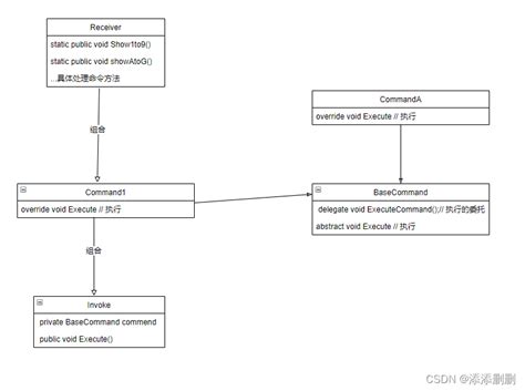 设计模式 命令模式 csdn博客