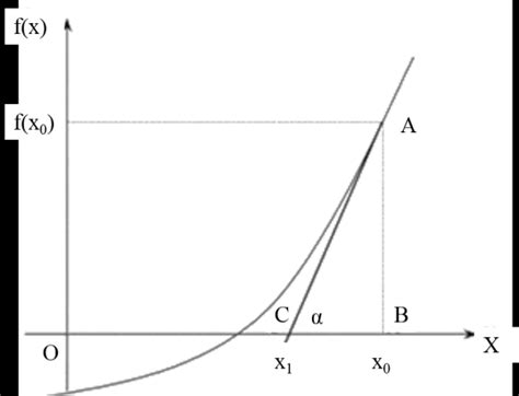 Schematic Representation Of Newton Raphson Method Download Scientific Diagram