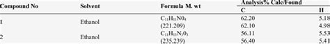 Characterization And Physical Data Of Synthesized Compounds Download