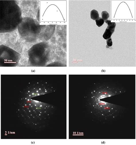 A Tem Image Of Sample A With Particle Size Distribution In Inset B