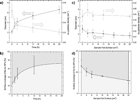 Dependence Of The Particles Average Size Particle Density And The Download Scientific Diagram