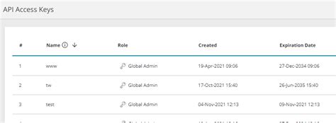 Api Access Keys