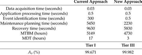 Comparison Of Time Parameters Download Table