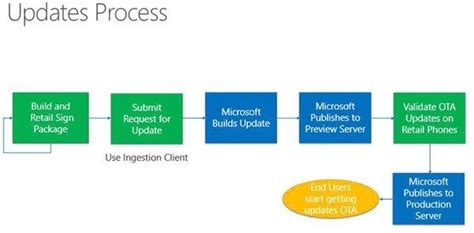 Windows 10 Upgrade Path And Process