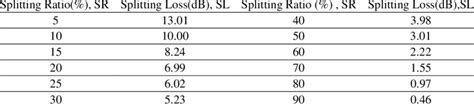 Splitting Loss Of Different Ratio Download Scientific Diagram