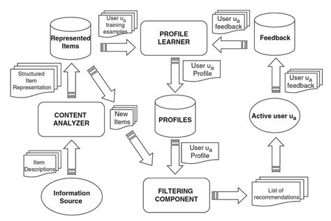 1 High Level Illustration Of A Content Based Recommender System Download Scientific Diagram