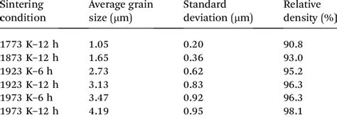 The Average Grain Size Standard Deviation And Relative Density Of The