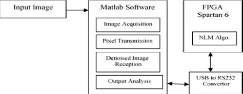 Figure 1 From Denoising Of Mri Images Using Fast Nlm Semantic Scholar